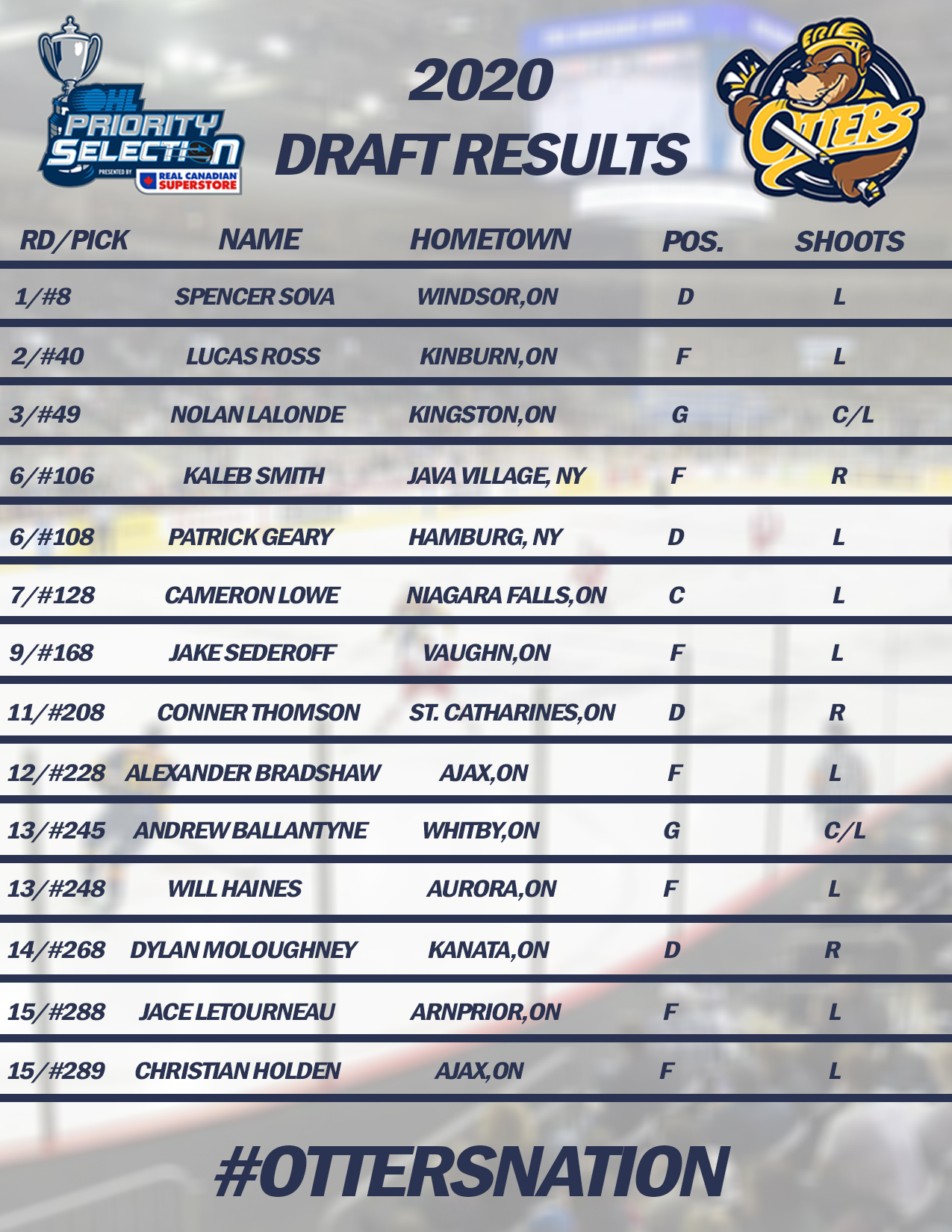 Otters Add 14 Prospects at 2020 OHL Priority Selection - Erie Otters