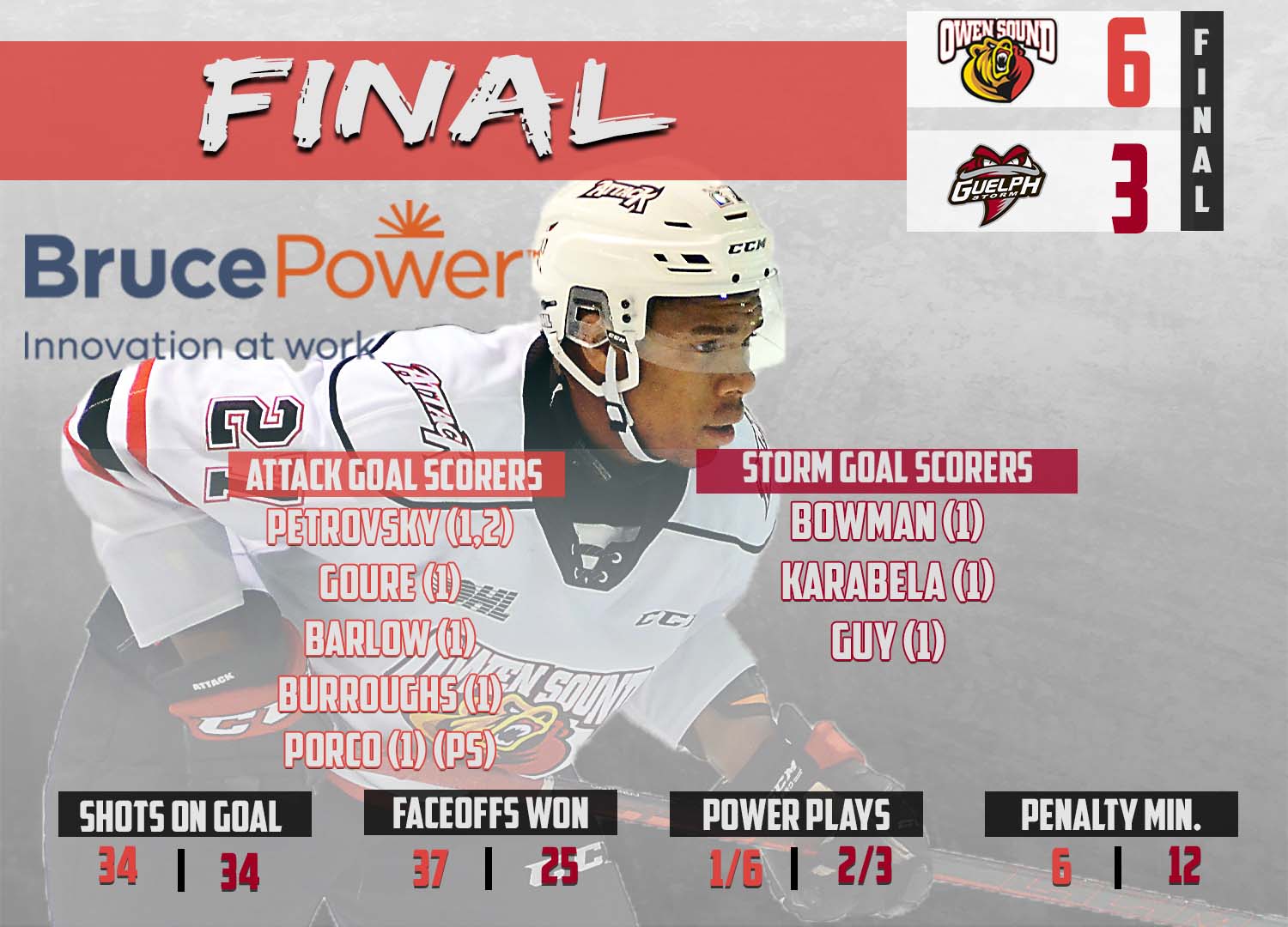 Attack Double up Storm to End Weekend on High Note - Owen Sound Attack