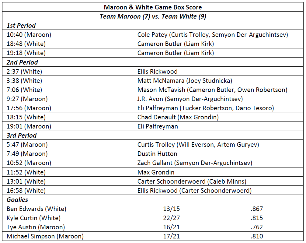 Team White Finishes Training Camp with 9-7 Maroon & White Game Win ...